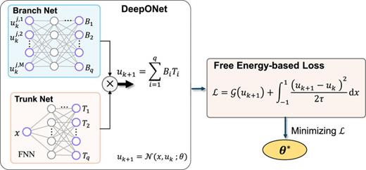 Tutorials: Physics-informed machine learning methods of computing 1D phase-field models | APL ...