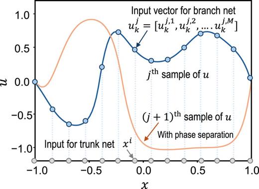 Tutorials: Physics-informed machine learning methods of computing 1D phase-field models | APL ...