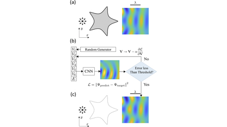 Deep-learning design of electronic metasurfaces in graphene for quantum control and Dirac ...