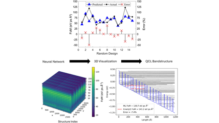 A machine learning framework for quantum cascade laser design | APL ...
