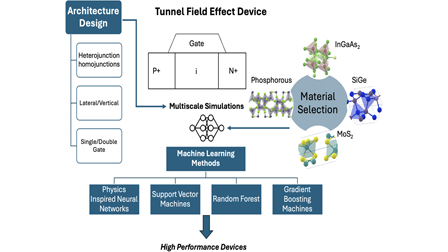 Multiscale simulation and machine learning facilitated design of two ...