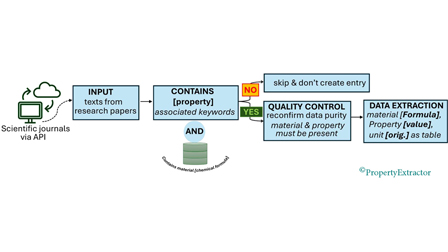 Dynamic in-context learning with conversational models for data extraction and materials ...