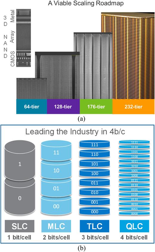 Memory technology enabling future computing systems | APL Machine ...