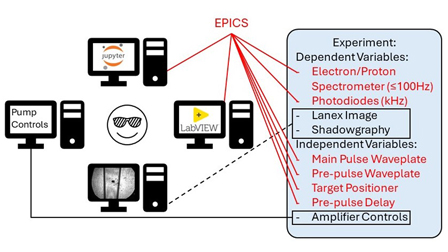 Toward intelligent control of MeV electrons and protons from kHz ...