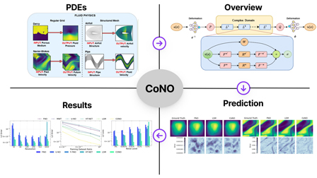 CoNO: Complex neural operator for continous dynamical physical systems | APL Machine Learning ...