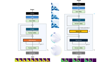Graph-aware isomorphic attention for adaptive dynamics in transformers | APL Machine Learning ...