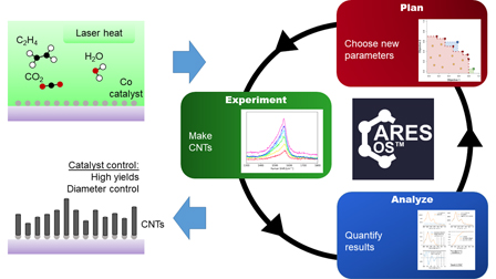 Multi-objective Bayesian optimization of carbon nanotube yield and ...