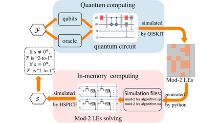 Hybrid quantum and in-memory computing for accelerating solving Simon’s problem | APL Machine ...