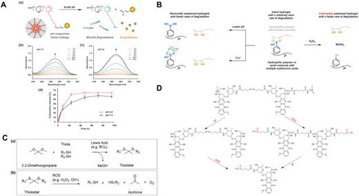Research advances in intelligent microenvironment-responsive hydrogels ...