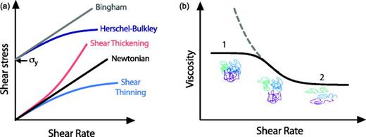 The rheology of direct and suspended extrusion bioprinting | APL ...