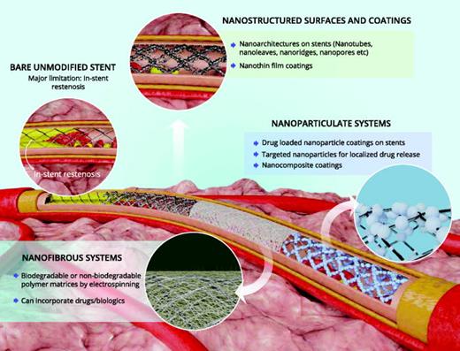 Surface engineering at the nanoscale: A way forward to improve coronary stent efficacy | APL ...