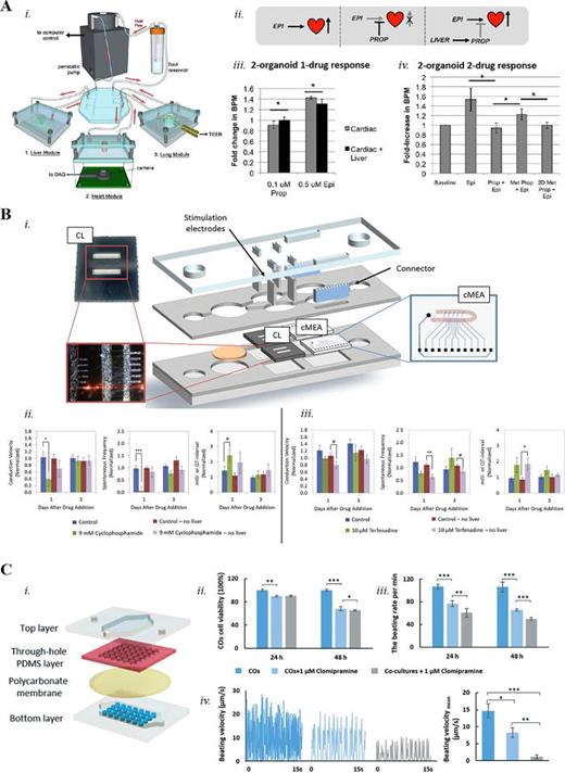 Liver–Heart on chip models for drug safety | APL Bioengineering | AIP ...
