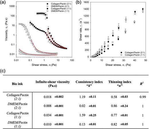 A suspended layer additive manufacturing approach to the bioprinting of ...