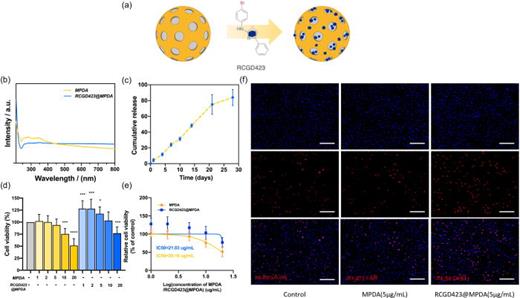 Use of mesoporous polydopamine nanoparticles as a stable drug-release ...