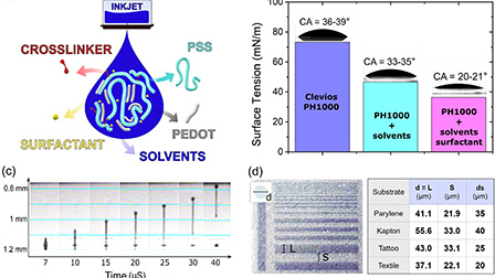Tailoring inkjet-printed PEDOT:PSS composition toward green, wearable ...