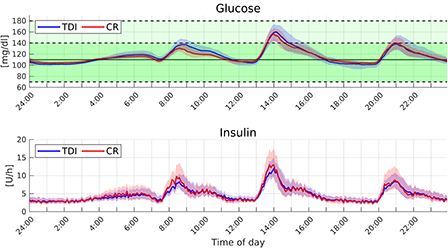 In silico design and validation of a time-varying PID controller for an artificial pancreas with ...