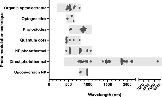 Emerging trends in the development of flexible optrode arrays for ...