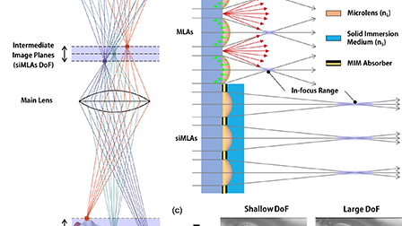 Deep focus light-field camera for handheld 3D intraoral scanning using ...