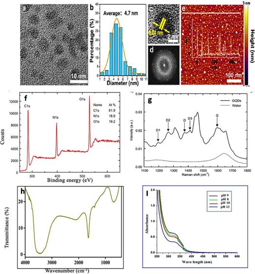 Photothermal therapy using graphene quantum dots | APL Bioengineering ...