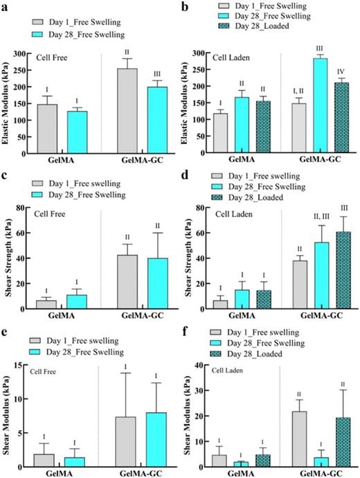 GelMA-glycol chitosan hydrogels for cartilage regeneration: The role of ...