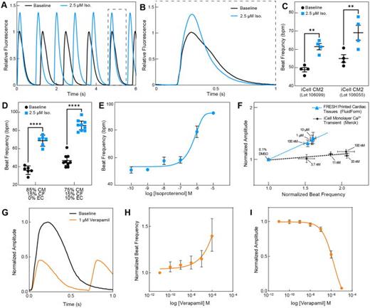 FRESH™ 3D bioprinted cardiac tissue, a bioengineered platform for in ...