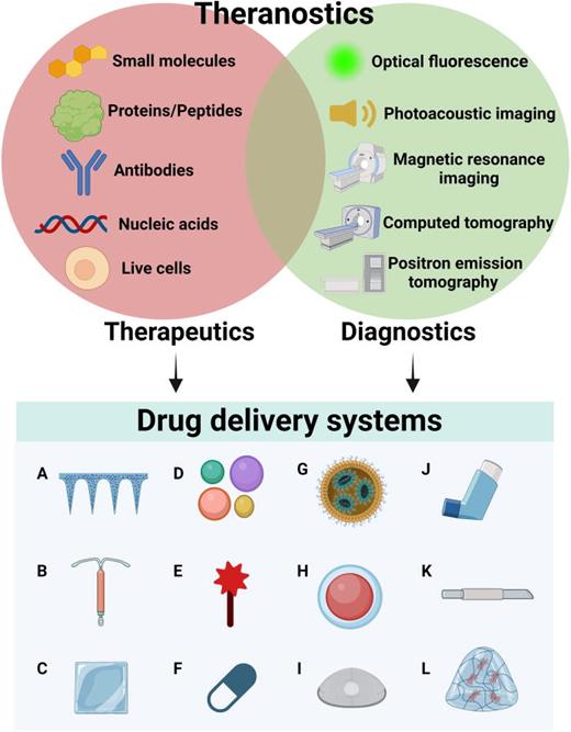 Drug/gene delivery and theranostics | APL Bioengineering | AIP Publishing