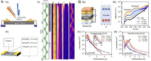 Monitoring the stability and degradation mechanisms of perovskite solar ...