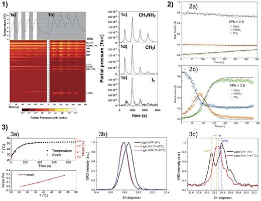Monitoring the stability and degradation mechanisms of perovskite solar ...