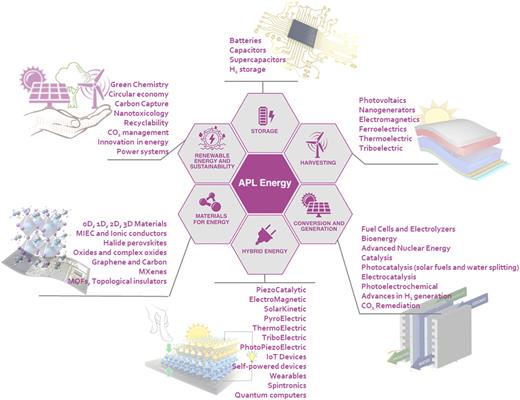 APL Energy. Bridging the gap between fundamental research and ...
