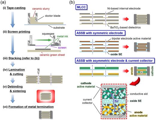 NASICON-based all-solid-state Na–ion batteries: A perspective on ...