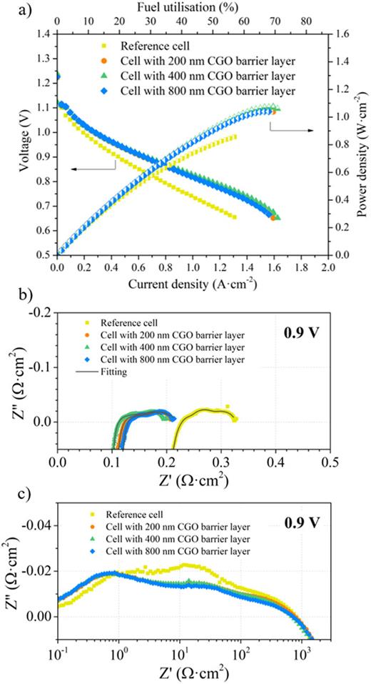 Thickness effect of thin-film barrier layers for enhanced long-term ...