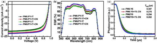 Recent progress of PY-IT-based all-polymer solar cells | APL Energy ...