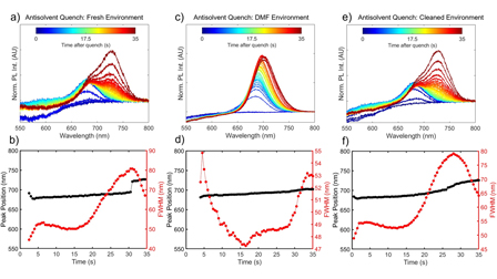 Improved reproducibility of metal halide perovskite solar cells via ...