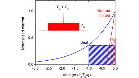 Simple model of power generation in thermoradiative devices including ...
