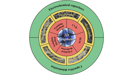 Three-dimensional network of graphene for electrochemical capacitors ...