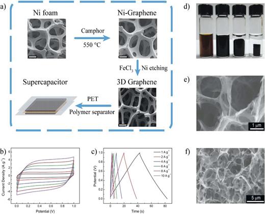 Three-dimensional network of graphene for electrochemical capacitors ...
