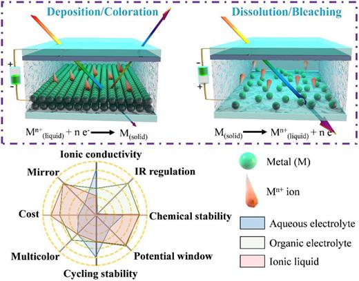 Electrolyte design for reversible metal electrodeposition-based ...