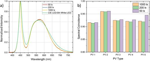 Performance measurements for indoor photovoltaic devices ...