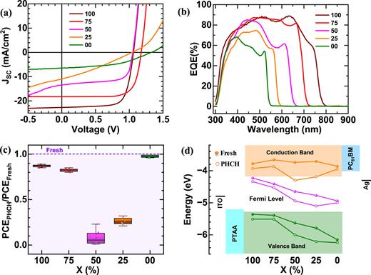 Impact of photoinduced phase segregation in mixed-halide perovskite ...