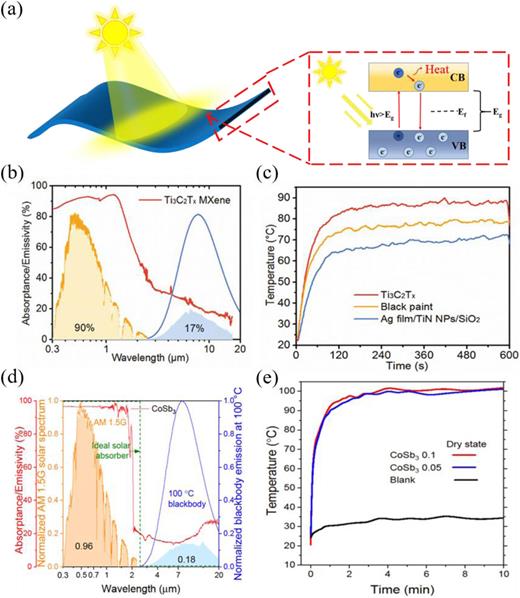 Recent advances of spectrally selective absorbers: Materials ...