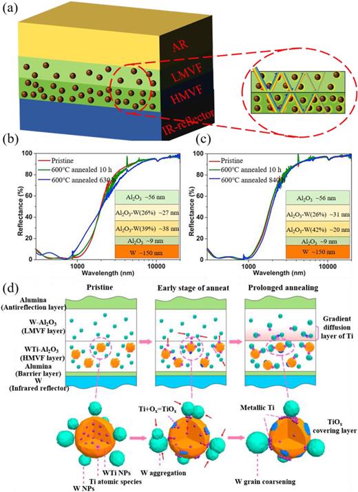 Recent advances of spectrally selective absorbers: Materials ...