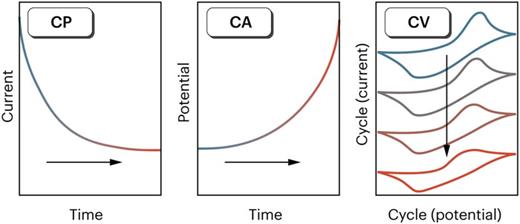 Catalyst deactivation during water electrolysis: Understanding and ...