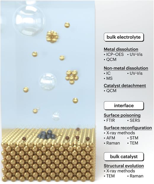 Catalyst deactivation during water electrolysis: Understanding and ...
