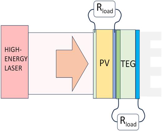 Directed high-energy infrared laser beams for photovoltaic generation ...