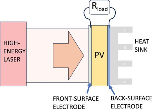 Directed high-energy infrared laser beams for photovoltaic generation ...