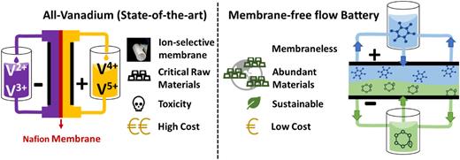 Membrane-free redox flow battery: From the idea to the market | APL ...