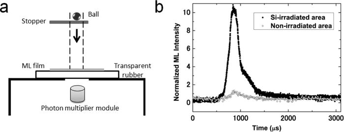Enhancement of impact-induced mechanoluminescence by swift heavy ion ...