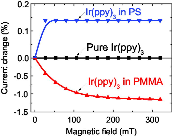 Changing inter-molecular spin-orbital coupling for generating magnetic ...