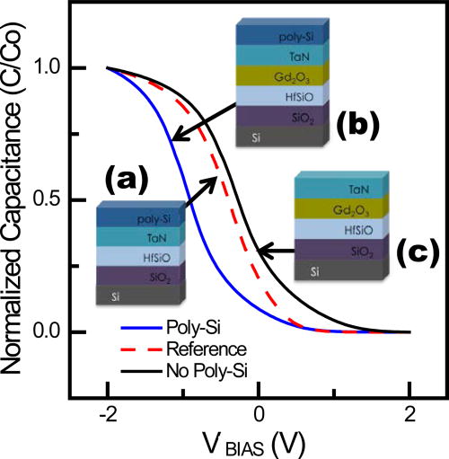Anomalous positive flatband voltage shifts in metal gate stacks containing rare-earth oxide ...