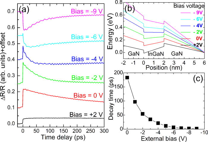 Control of coherent acoustic phonon generation with external bias in ...